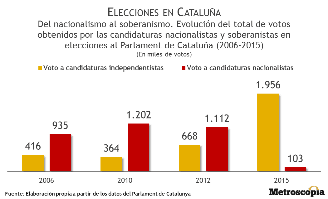 Datos y hechos para entender el movimiento independentista de Cataluña ...