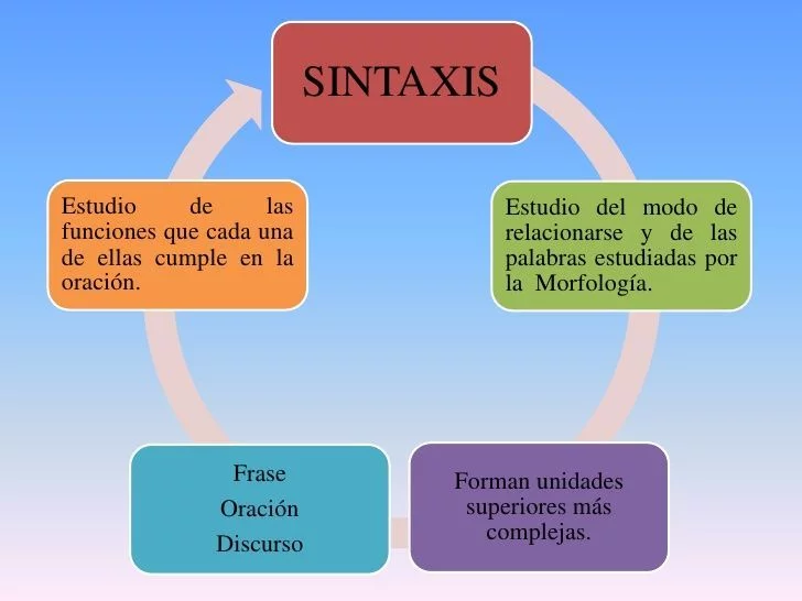 Qu Es Sintaxis Definicin Concepto Y Significado Gramática Básica: